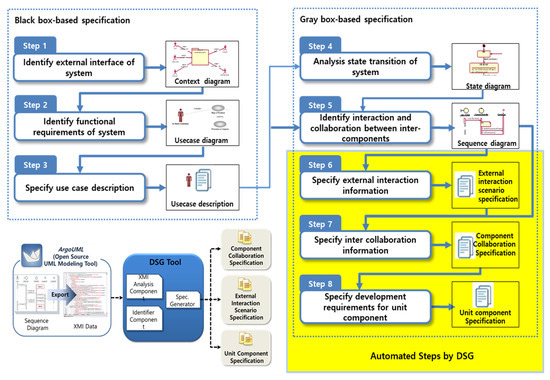 Computers | Free Full-Text | Software Requirement Specification Based ...