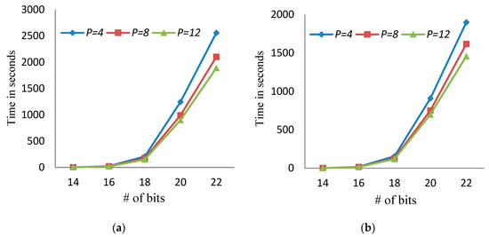 An Efficient Multicore Algorithm for Minimal Length Addition Chains