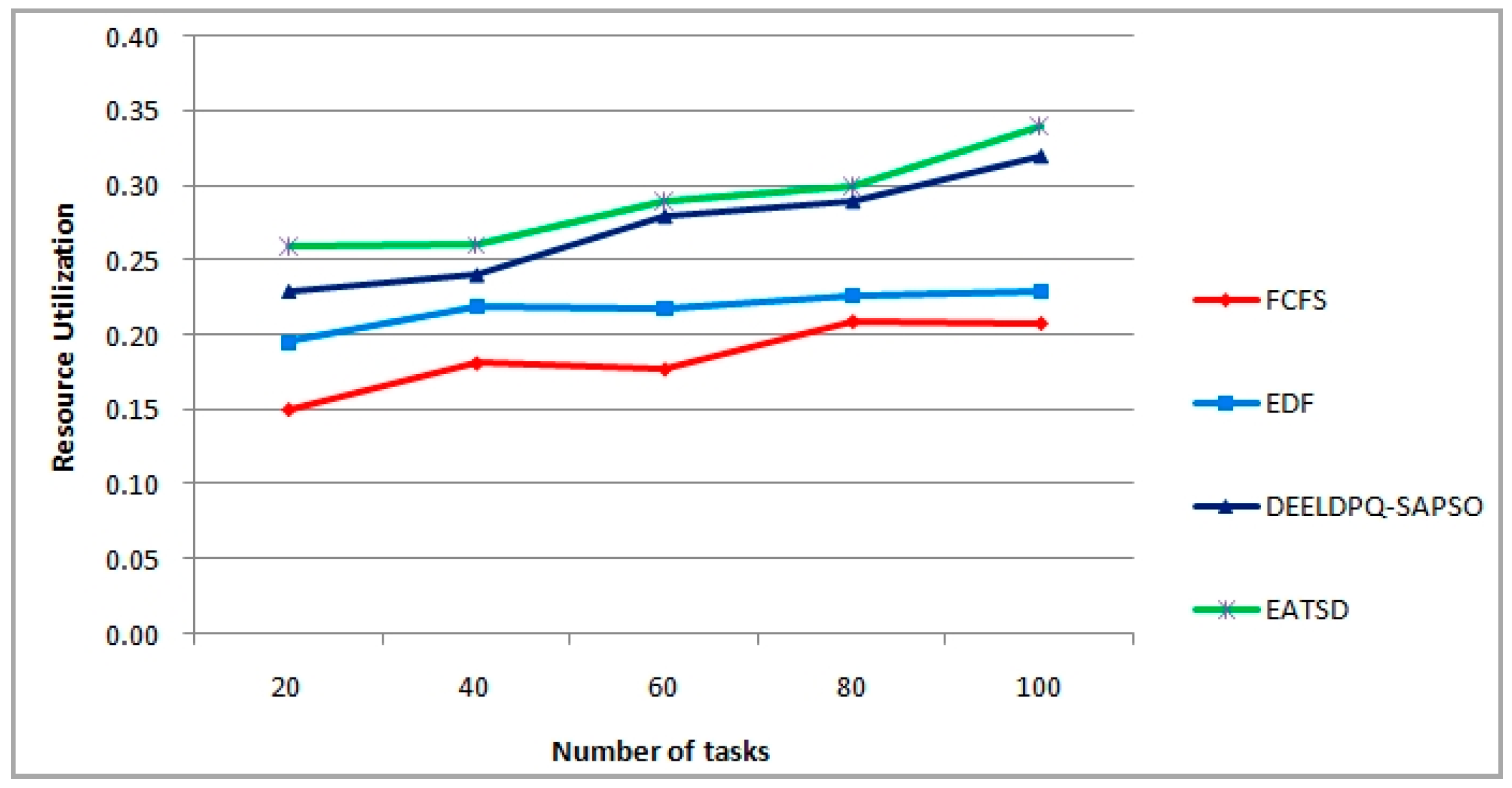 Computers Free Full Text An Efficient Energy Aware Tasks Scheduling With Deadline