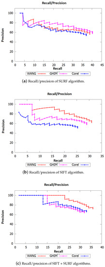 Cloud-Based Image Retrieval Using GPU Platforms
