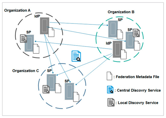Computers | Free Full-Text | A Hybrid Scheme for an Interoperable Identity Federation System ...