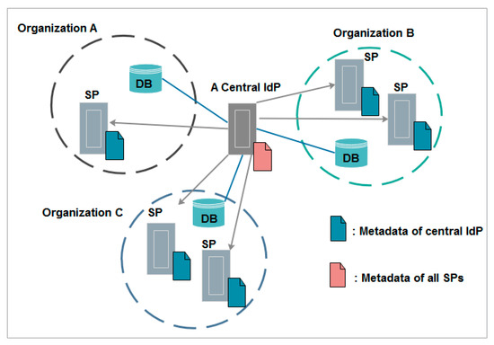 Computers | Free Full-Text | A Hybrid Scheme for an Interoperable Identity Federation System ...