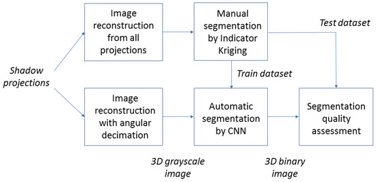 An Application of Deep Neural Networks for Segmentation of ...