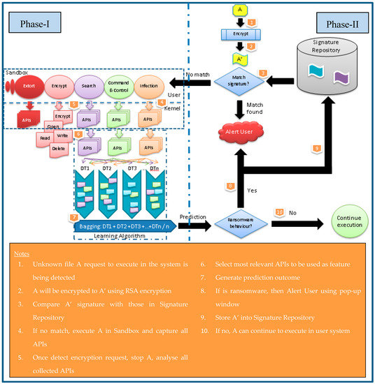 Computers | Free Full-Text | Prevention of Crypto-Ransomware Using a Pre-Encryption Detection ...