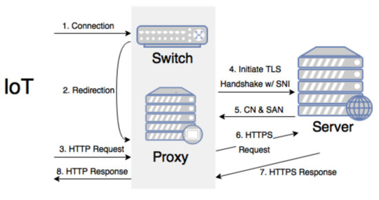 Improving Internet of Things (IoT) Security with Software-Defined ...