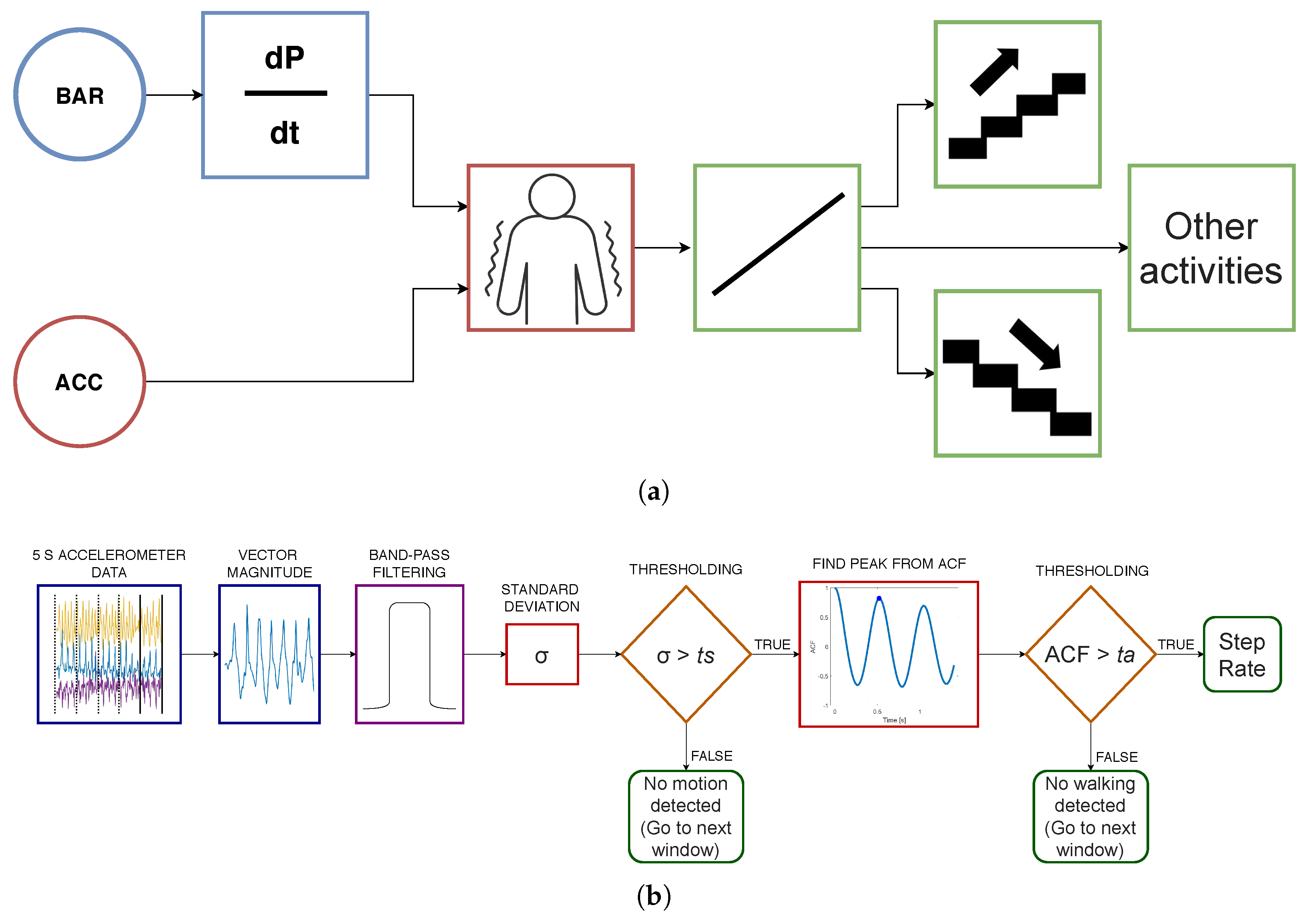 Design and Validation of a Minimal Complexity Algorithm for Stair Step ...