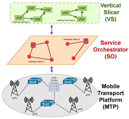 Performance Evaluation of 5G Access Technologies and SDN Transport ...