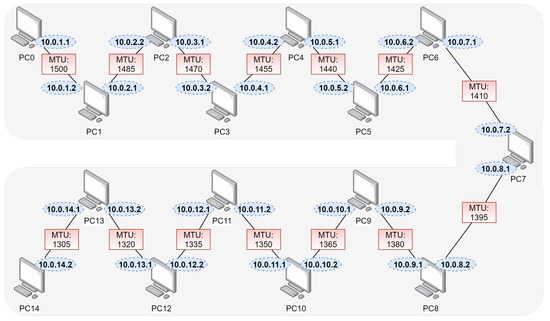 Non-Fragmented Network Flow Design Analysis: Comparison IPv4 with IPv6 Using Path MTU Discovery