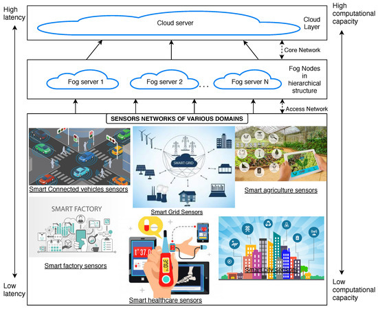 Fog Computing for Realizing Smart Neighborhoods in Smart Grids
