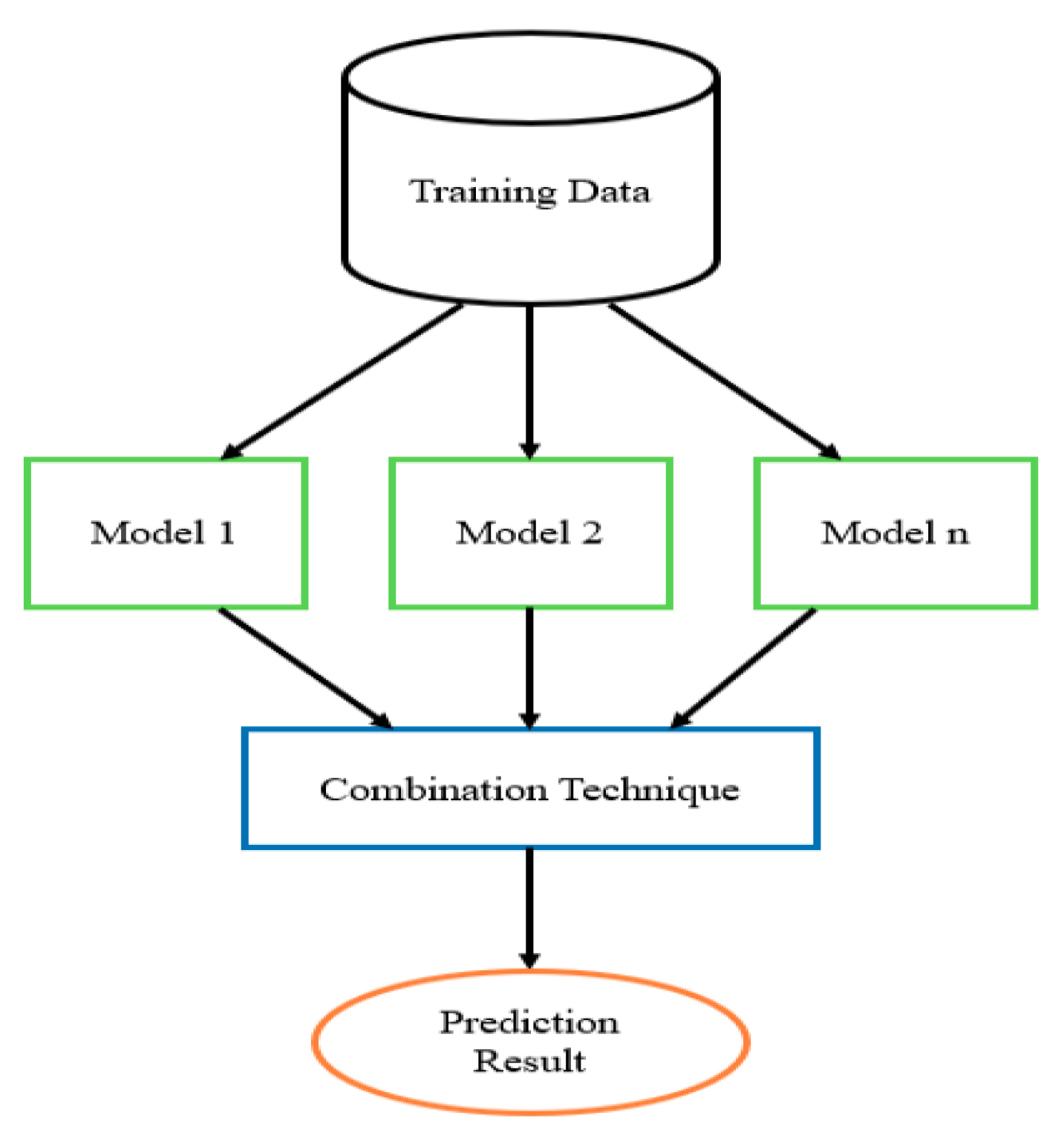 Computers | Free Full-Text | An Optimal Stacked Ensemble Deep Learning Model for Predicting Time ...