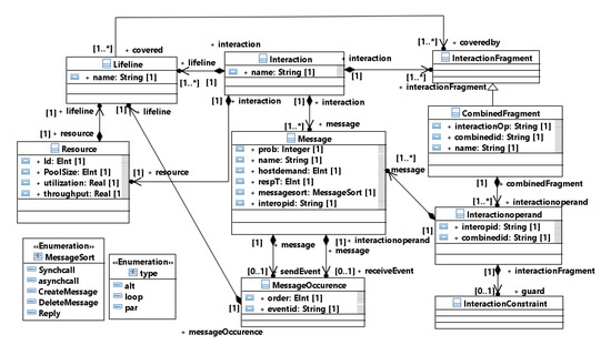 An UML Based Performance Evaluation of Real-Time Systems Using Timed Petri Net