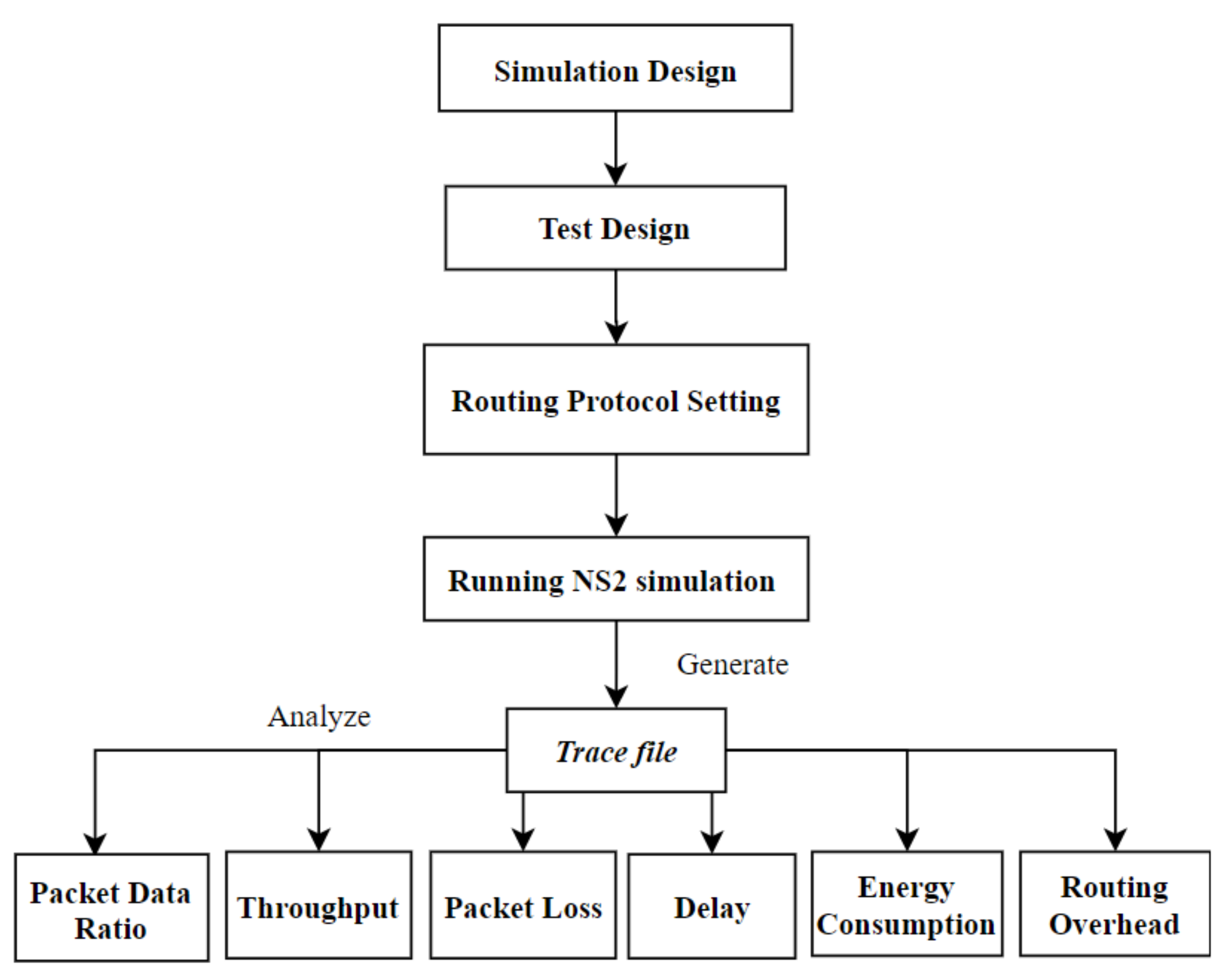 Performance Optimization of MANET Networks through Routing Protocol Analysis