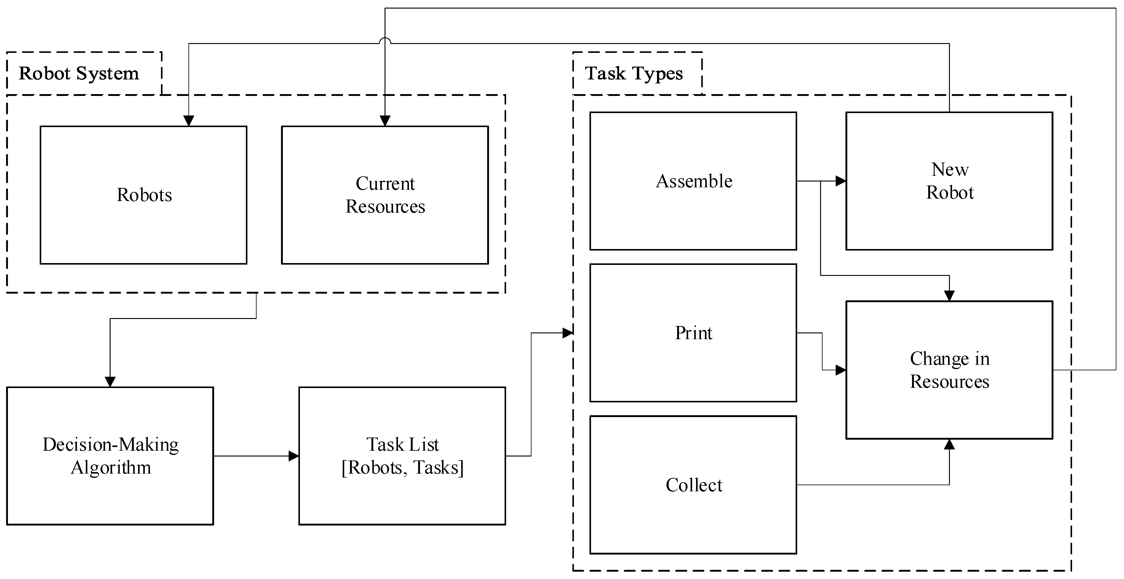 Computers | Free Full-Text | Simulation and Analysis of Self ...