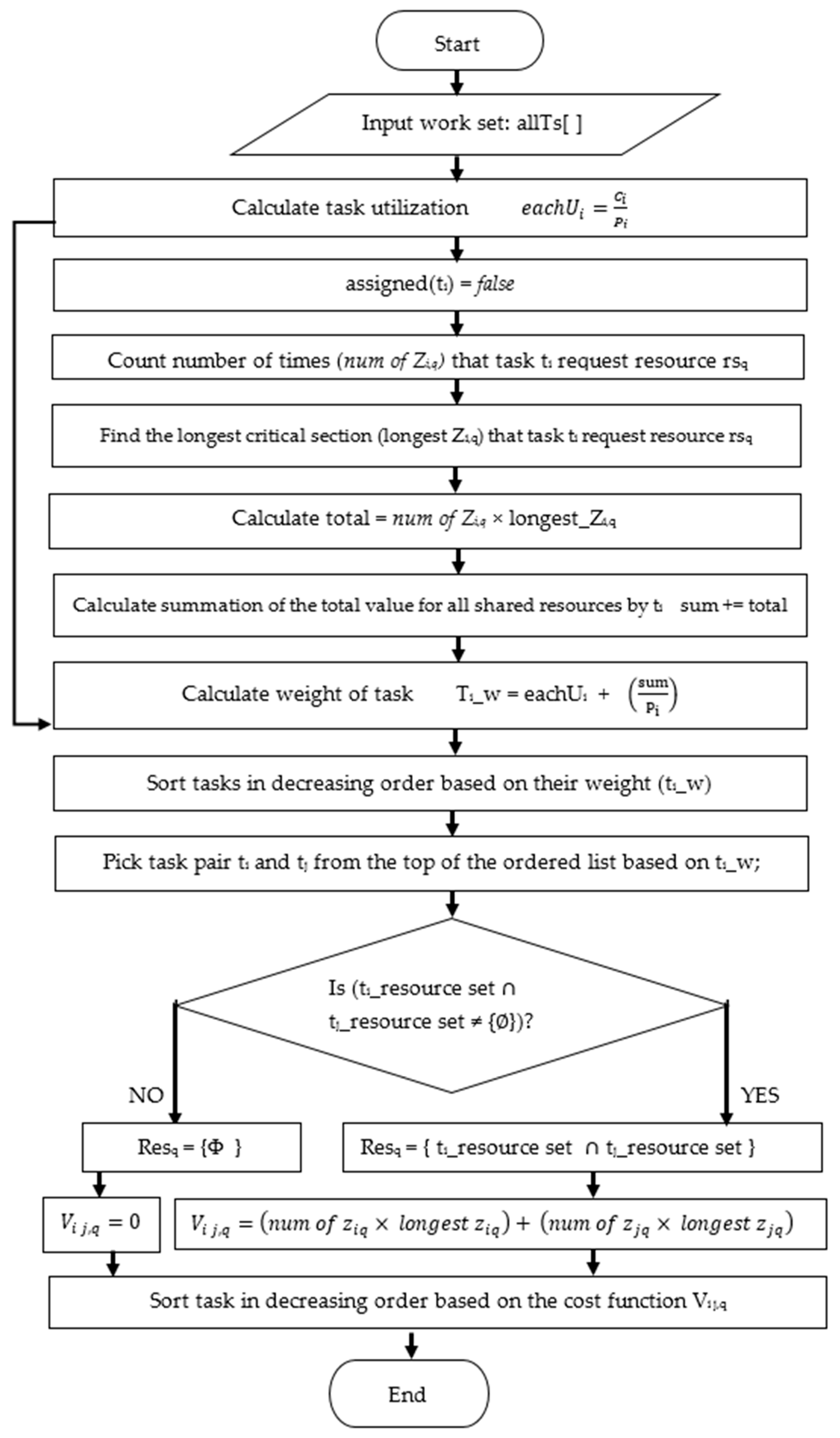 Computers | Free Full-Text | Energy-Efficient Task Partitioning for Real-Time Scheduling on ...