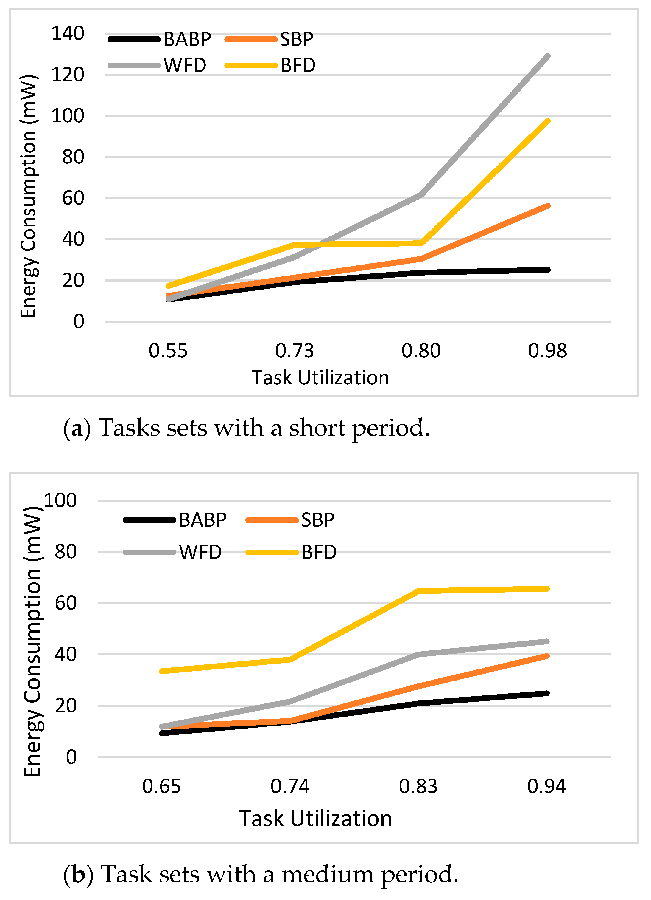Computers | Free Full-Text | Energy-Efficient Task Partitioning for Real-Time Scheduling on ...