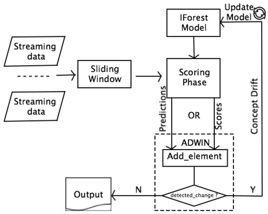 Anomalies Detection Using Isolation in Concept-Drifting Data Streams