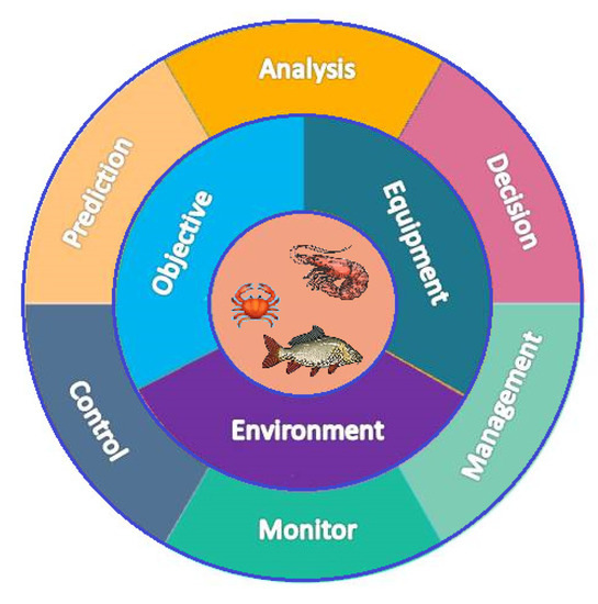 Recent Advancement of the Sensors for Monitoring the Water Quality ...