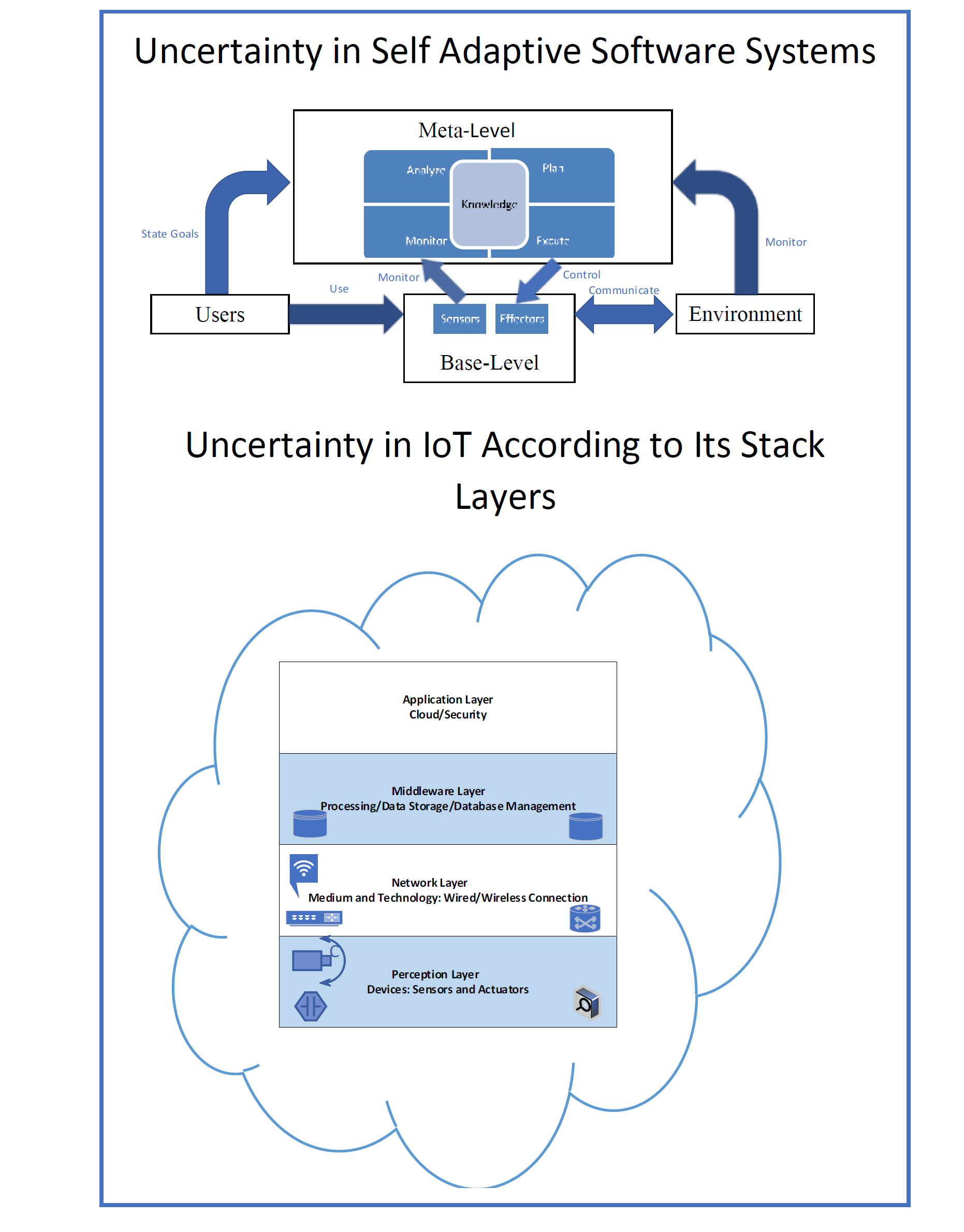 Computers | Free Full-Text | Toward Management of Uncertainty in Self ...