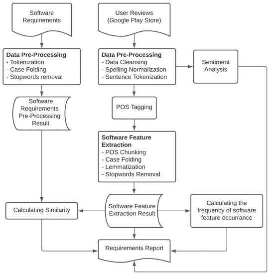Enhancing Software Feature Extraction Results Using Sentiment Analysis to Aid Requirements Reuse