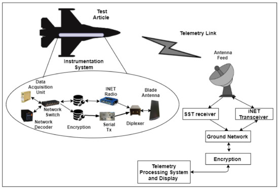 Modeling Networked Telemetry