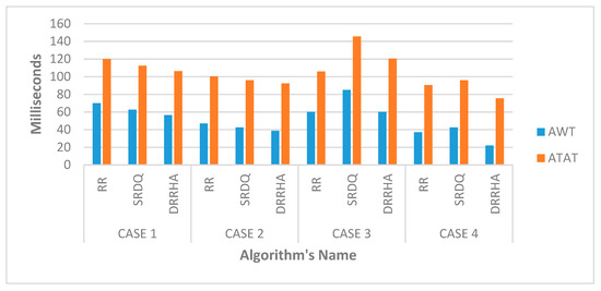 Enhanced Round-Robin Algorithm in the Cloud Computing Environment for ...