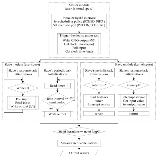 Real-Time Performance and Response Latency Measurements of Linux ...