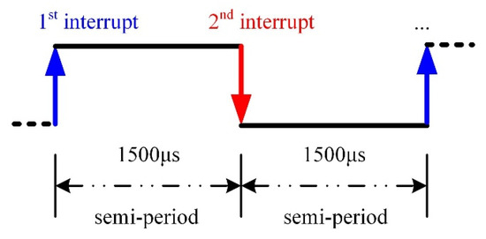 Real-Time Performance and Response Latency Measurements of Linux Kernels on Single-Board Computers