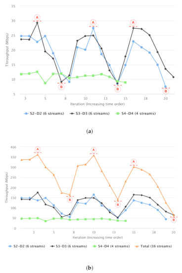 Computers | Free Full-Text | Machine-Learned Recognition of Network ...
