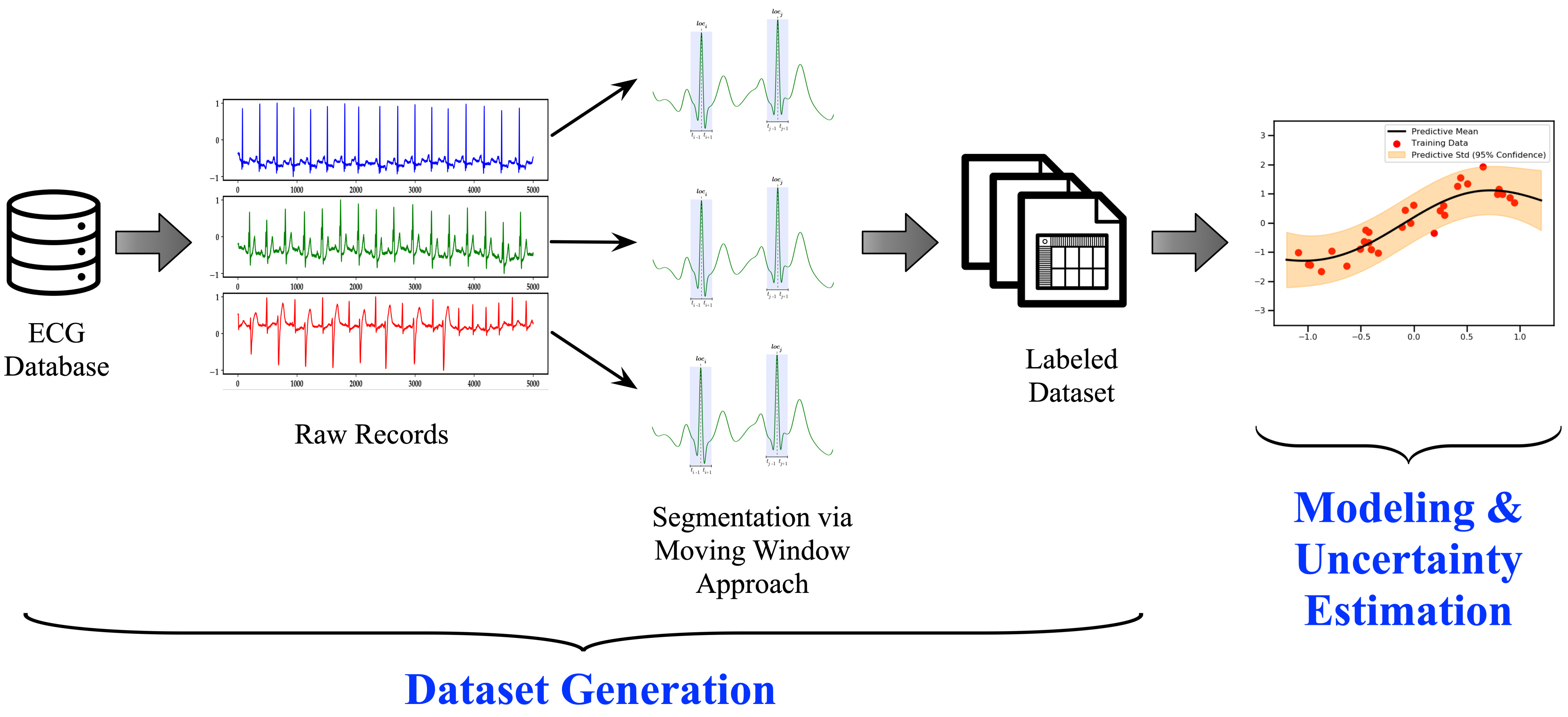 Uncertainty-Aware Deep Learning-Based Cardiac Arrhythmias Classification Model of ...
