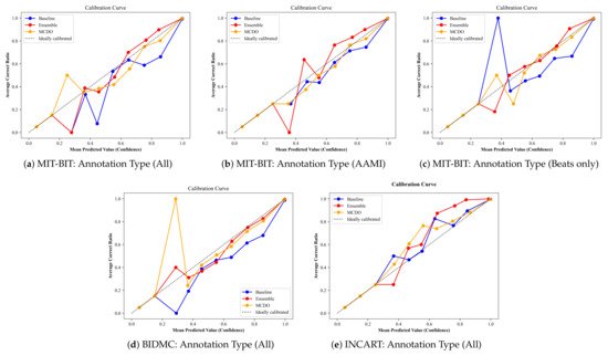 Uncertainty-Aware Deep Learning-Based Cardiac Arrhythmias Classification Model of ...