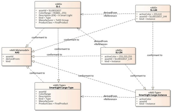 Product Lifecycle Management with the Asset Administration Shell