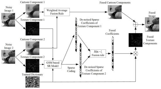 Computers | Free Full-Text | A Novel Multi-Modality Image Simultaneous Denoising and Fusion ...