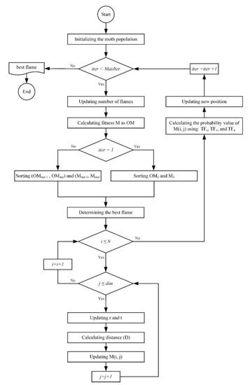 Computers | Free Full-Text | B-MFO: A Binary Moth-Flame Optimization ...