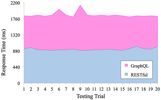 Evaluating GraphQL and REST API Services Performance in a Massive and ...