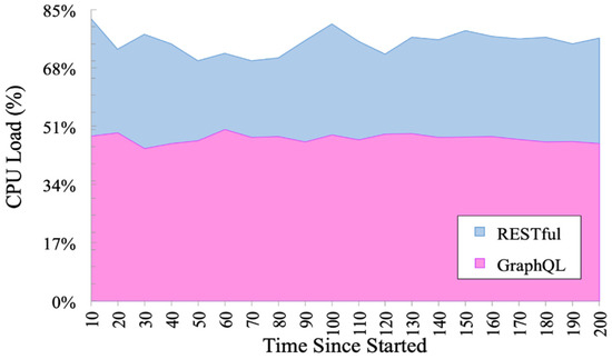 Computers | Free Full-Text | Evaluating GraphQL and REST API Services ...