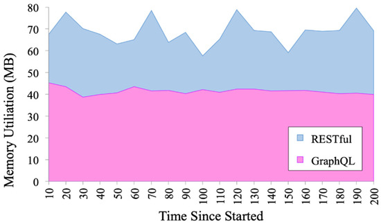 Computers | Free Full-Text | Evaluating GraphQL and REST API Services ...