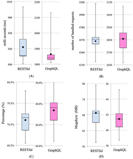 Computers | Free Full-Text | Evaluating GraphQL and REST API Services ...