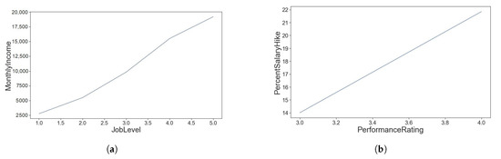 Employee Attrition Prediction Using Deep Neural Networks