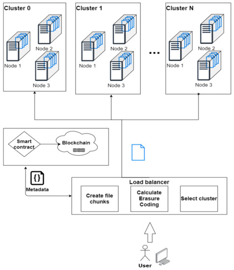 Computers | Free Full-Text | An Architecture for Distributed Electronic ...