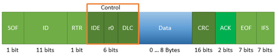 Design of CAN Bus Communication Interfaces for Forestry Machines