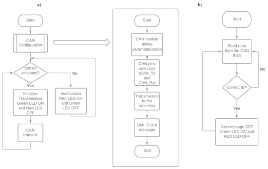 Design of CAN Bus Communication Interfaces for Forestry Machines