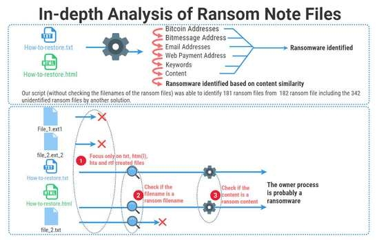Computers | Free Full-Text | In-Depth Analysis of Ransom Note Files