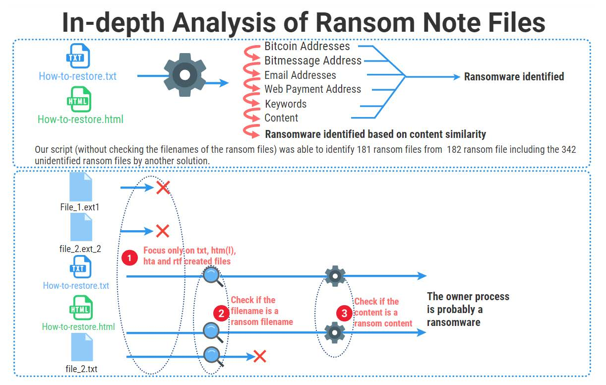 Computers | Free Full-Text | In-Depth Analysis of Ransom Note Files