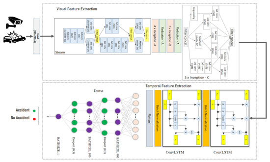 Automatic Detection of Traffic Accidents from Video Using Deep Learning ...