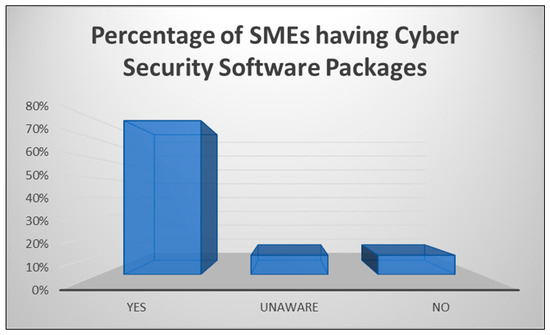 Machine Learning Cybersecurity Adoption in Small and Medium Enterprises ...