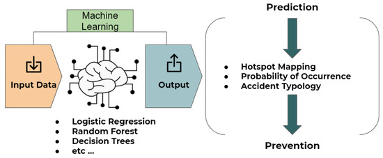Machine Learning Approaches to Traffic Accident Analysis and Hotspot ...