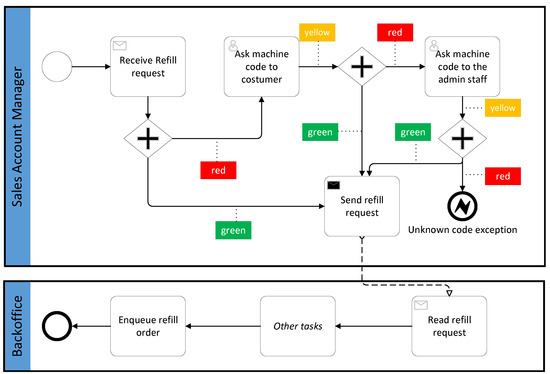 A Lightweight BPMN Extension for Business Process-Oriented Requirements ...