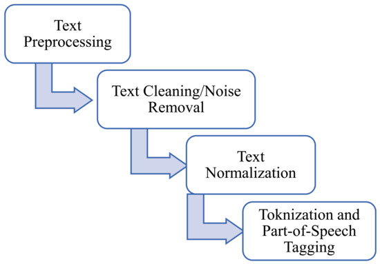 Computers | Free Full-Text | A Review of Urdu Sentiment Analysis with ...