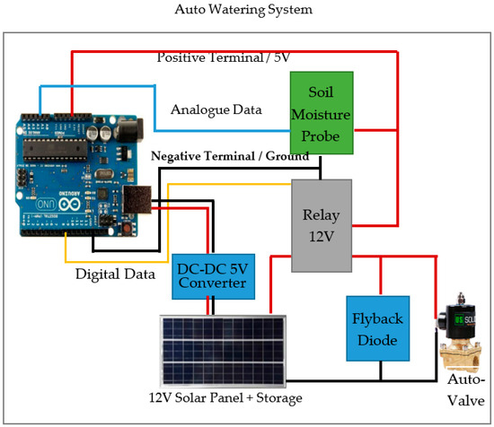 Experimental and Mathematical Models for Real-Time Monitoring and Auto ...