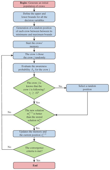 Computers | Free Full-Text | Application of the Crow Search Algorithm ...